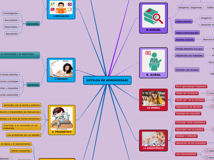 ESTILOS DE APRENDIZAJE - Mind Map